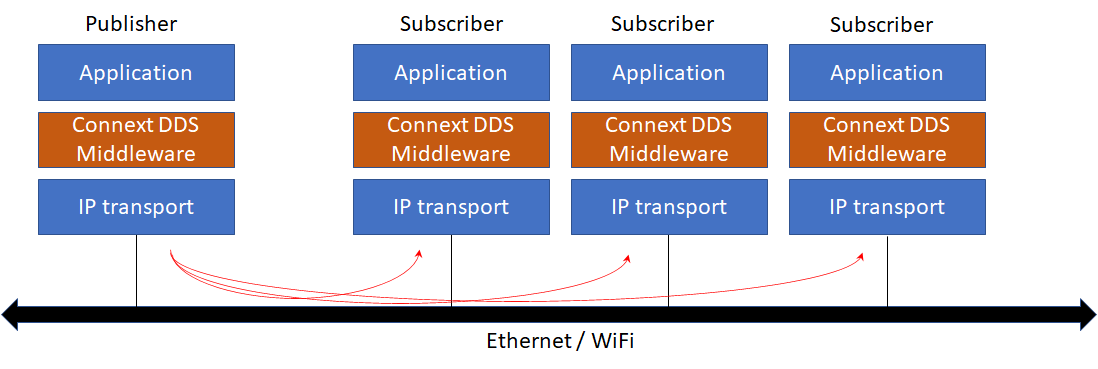 Developing Your First DDS Application with RTI Connext